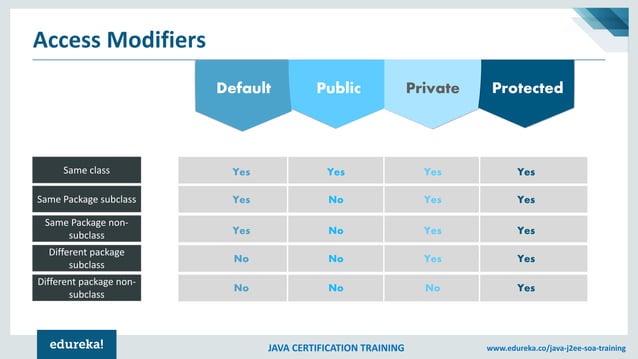 Java Tutorial For Beginners - Step By Step | Java Basics | Java Certification Training | Edureka ...