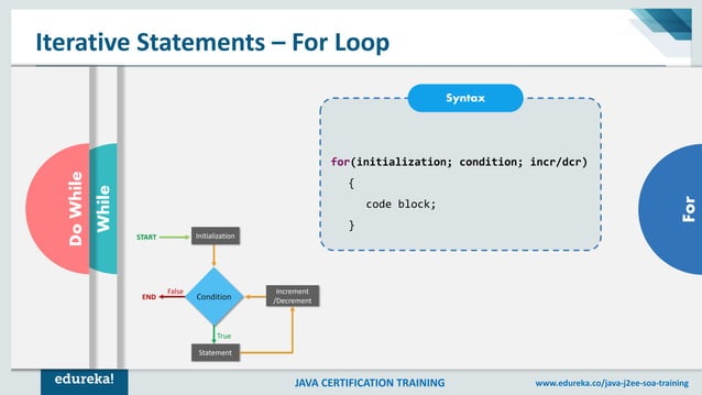 Java Tutorial For Beginners Step By Step Java Basics Java Certification Training Edureka