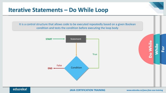 Java Tutorial For Beginners Step By Step Java Basics Java Certification Training Edureka