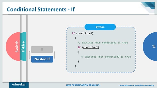 Java Tutorial For Beginners Step By Step Java Basics Java Certification Training Edureka