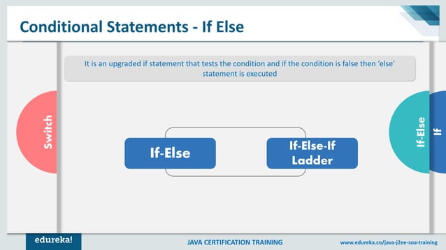 Java Tutorial For Beginners Step By Step Java Basics Java Certification Training Edureka