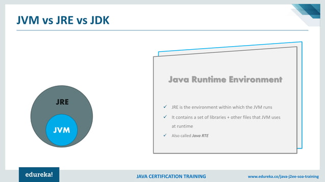 Java Tutorial For Beginners Step By Step Java Basics Java Certification Training Edureka