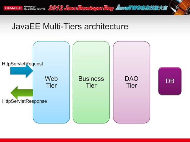 Javatwo2012 java frameworkcomparison | PPT