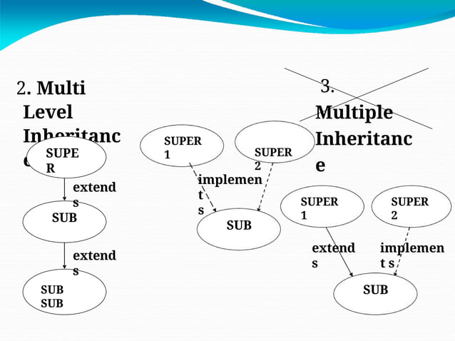 METHOD OVERLOADING AND INHERITANCE INTERFACE | PPT