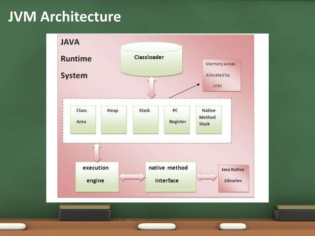 Java virtual machine | PPTX | Programming Languages | Computing