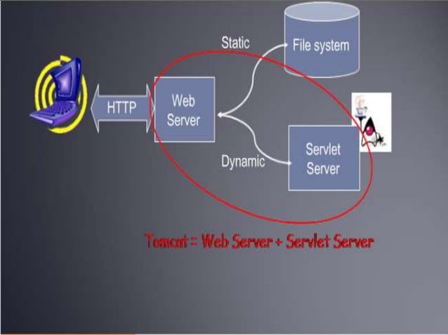 Javax.servlet,http packages | PPT