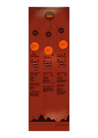 Java Infography | PDF