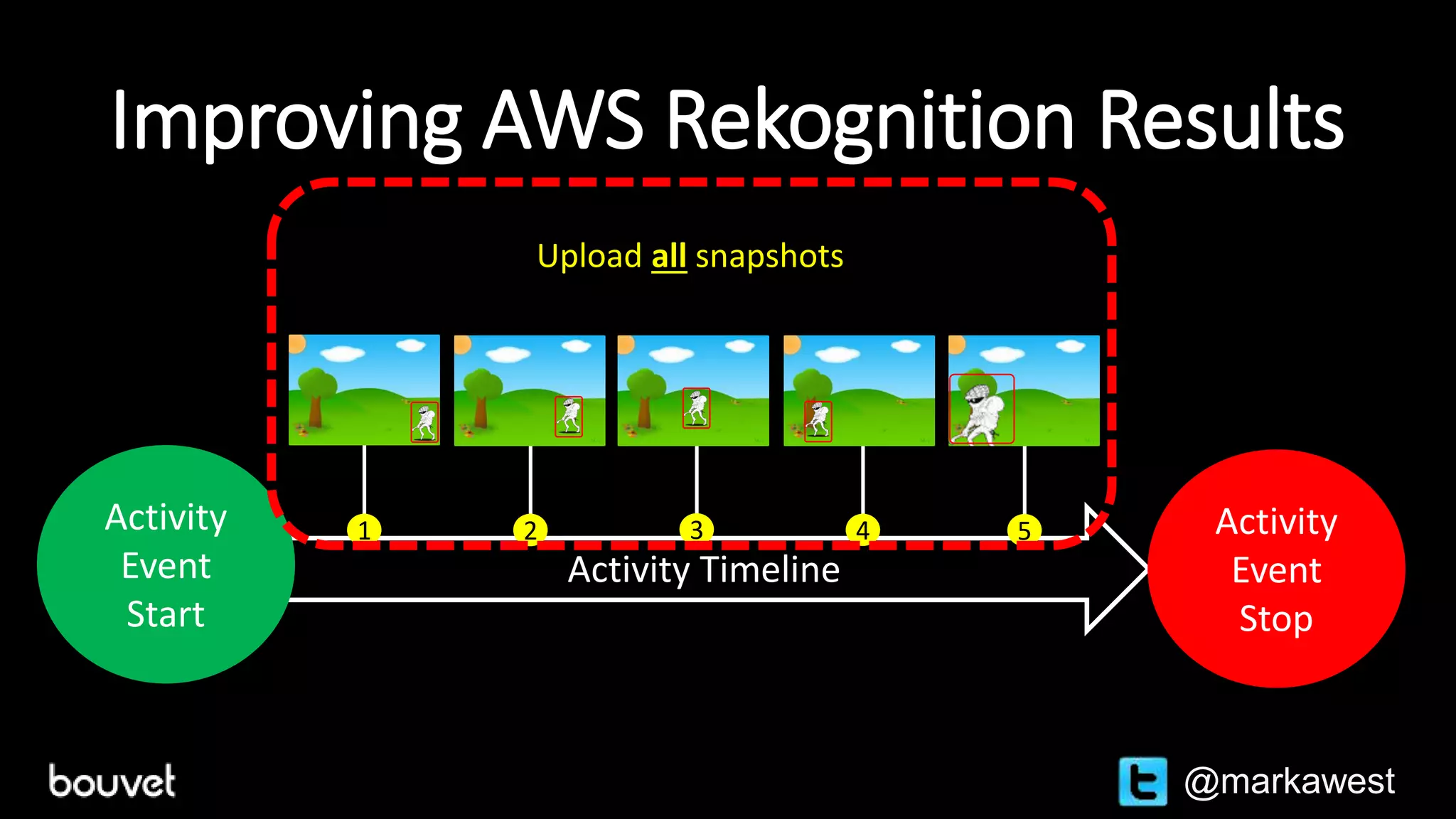 Javazone 2017 Building A Smart Security Camera With Raspberry Pi Zero Java And Aws Ppt