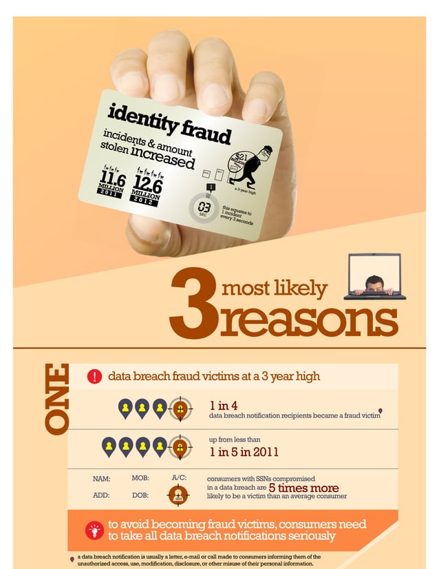Infographic: Identity Fraud is on the Rise Again in 2012, according to ...