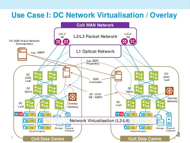 Colt's SDN/NFV Vision