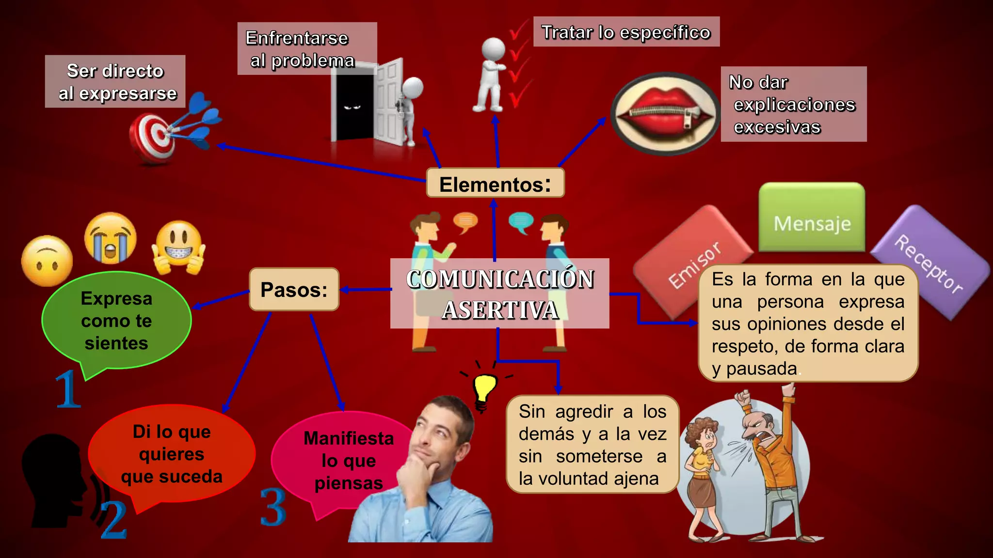 Comunicacion Asertiva Mapa Conceptual