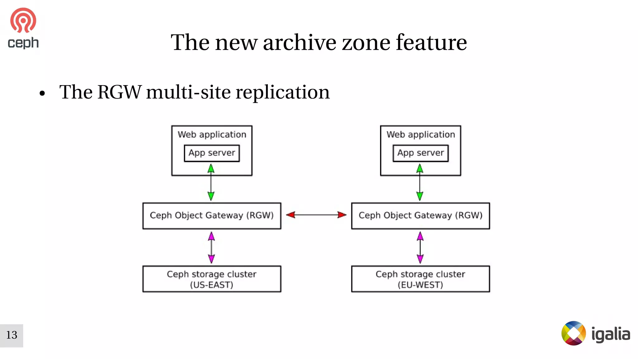 The Ceph RGW archive zone feature (Ceph Days 2019) | PDF