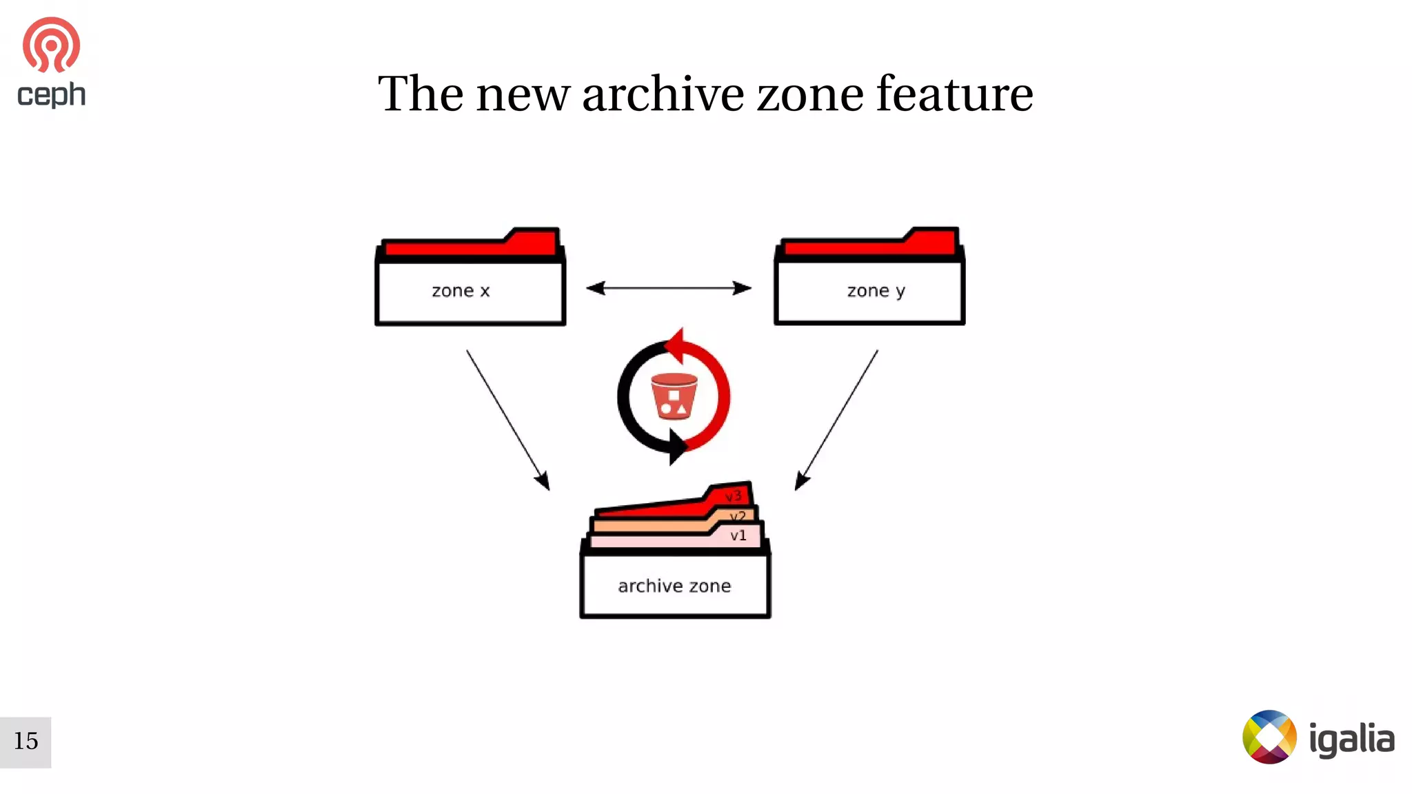 The Ceph RGW archive zone feature (Ceph Days 2019) | PDF