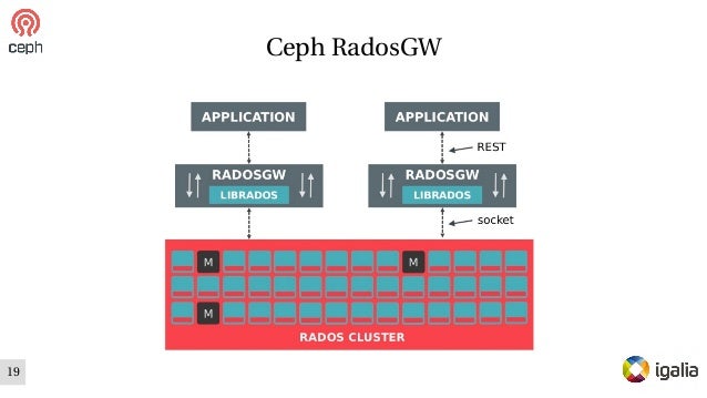 Upstream Consultancy and Ceph RadosGW/S3 (AMTEGA Ceph Day 2018)