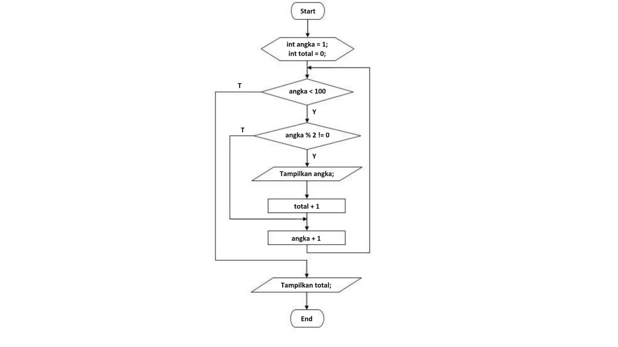 jawaban latihan Praktik Pembelajaran flowchart.pptx