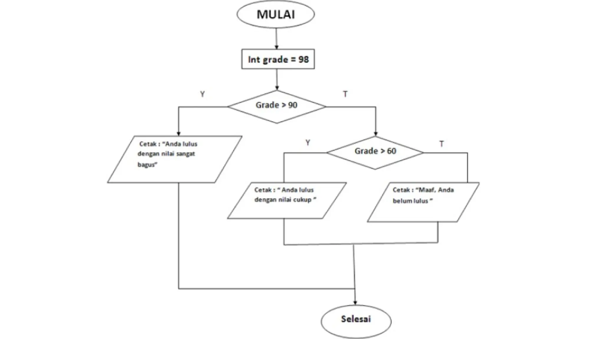 jawaban latihan Praktik Pembelajaran flowchart.pptx