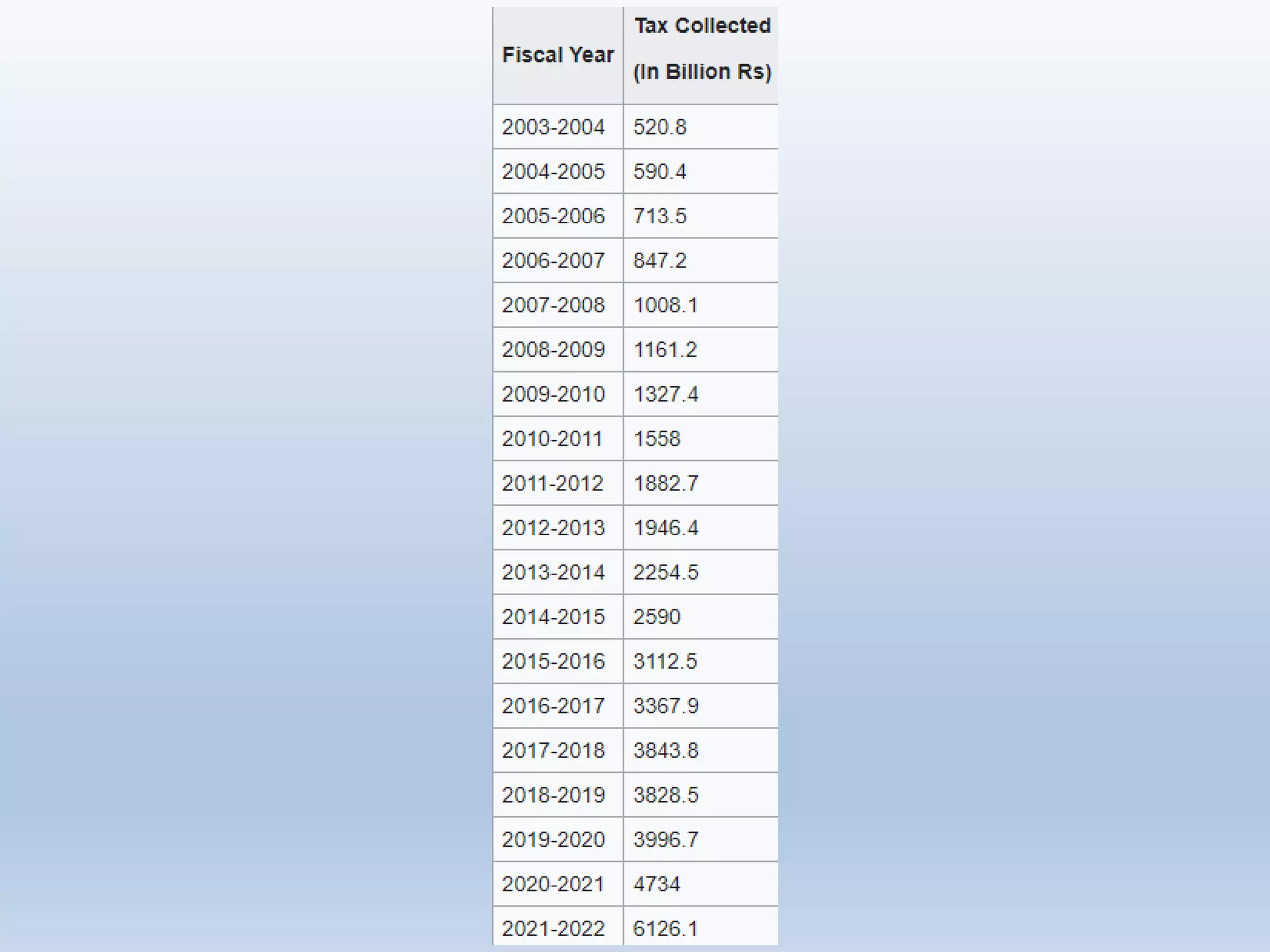 Taxation system in pakistan | PPTX