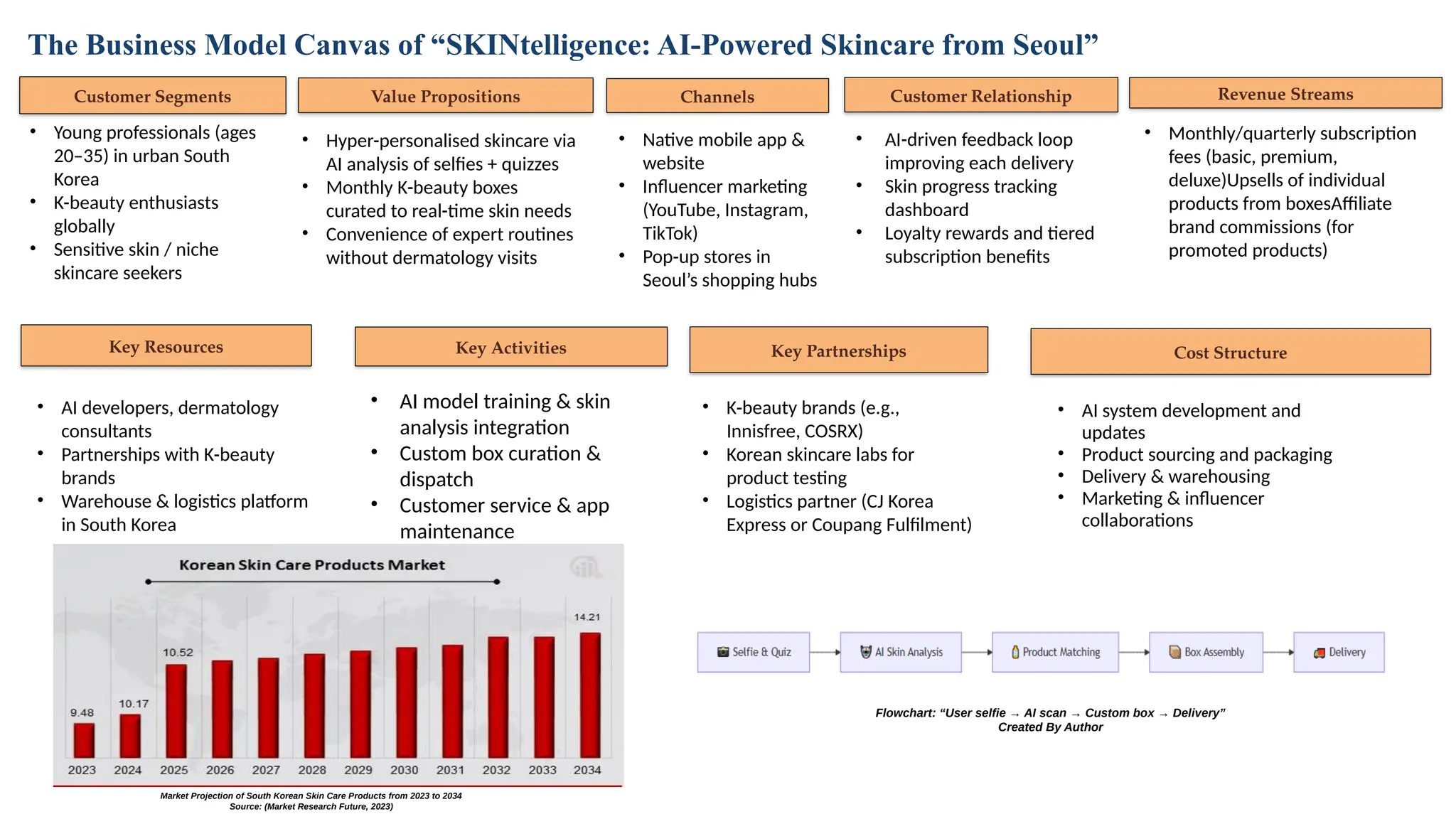Busineess Poster for Developing business Management Model | PPTX