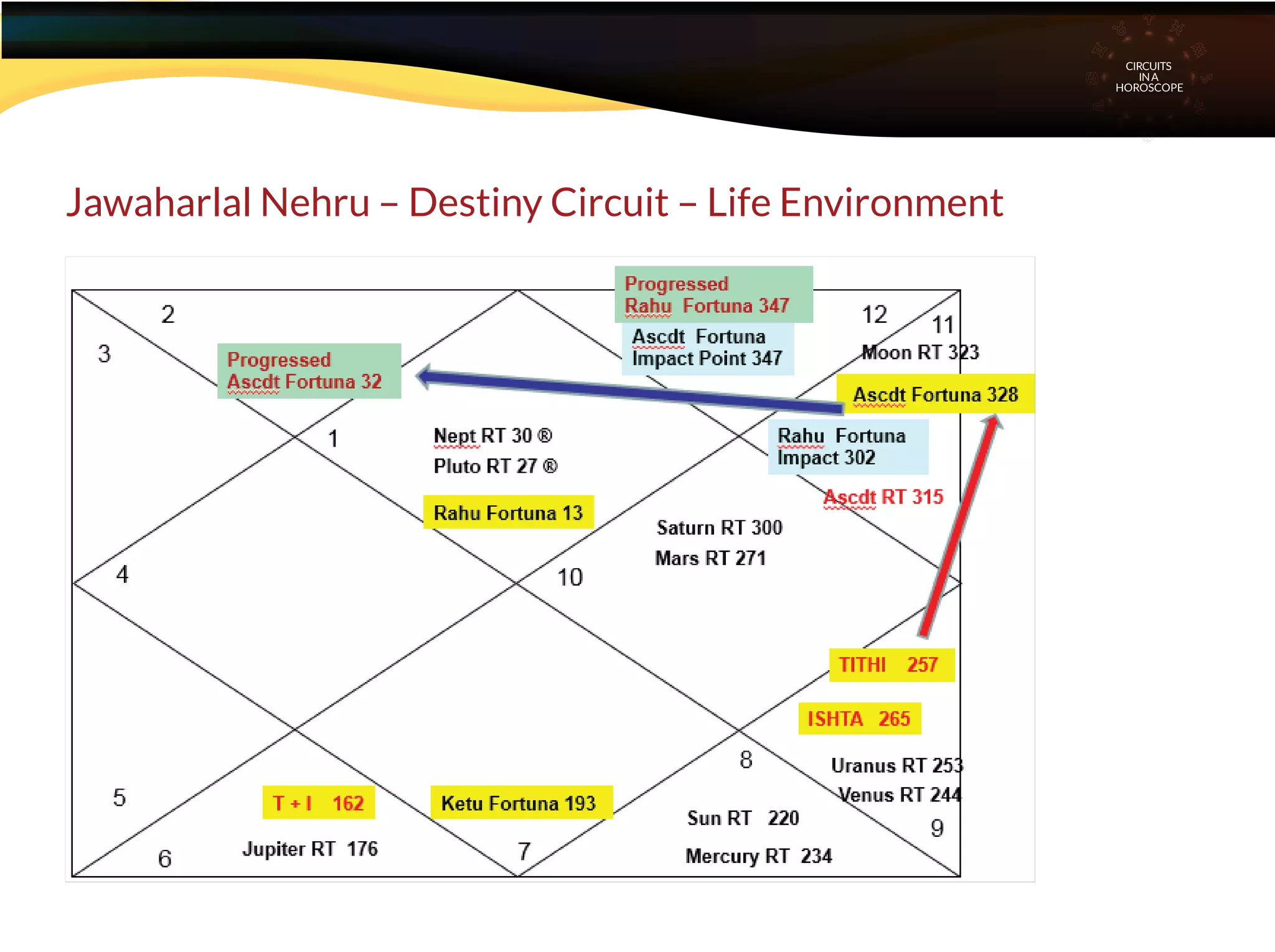 Chart No 9 - Jawaharlal nehru | PPT