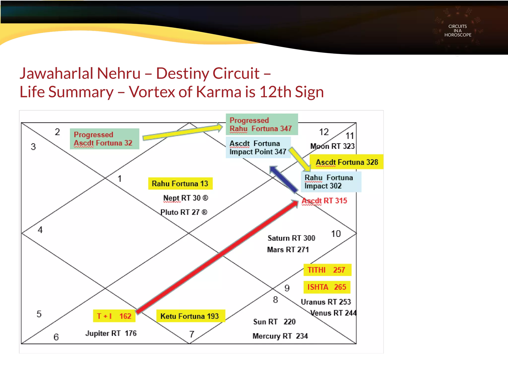 Chart No 9 - Jawaharlal nehru | PPT