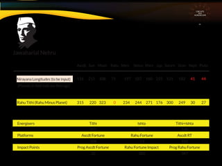 Chart No 9 - Jawaharlal nehru | PPT