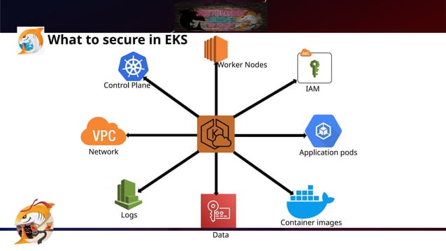 Demystifying Kubernetes Security using AWS EKS | PPT