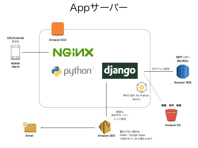 AWS クラウドで構築するスマホアプリ バックエンド