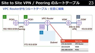 [JAWS-UG Tokyo 32] AWS Client VPNの特徴 | PPT