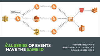 Reliability Engineering for Enterprise Serverless | PDF