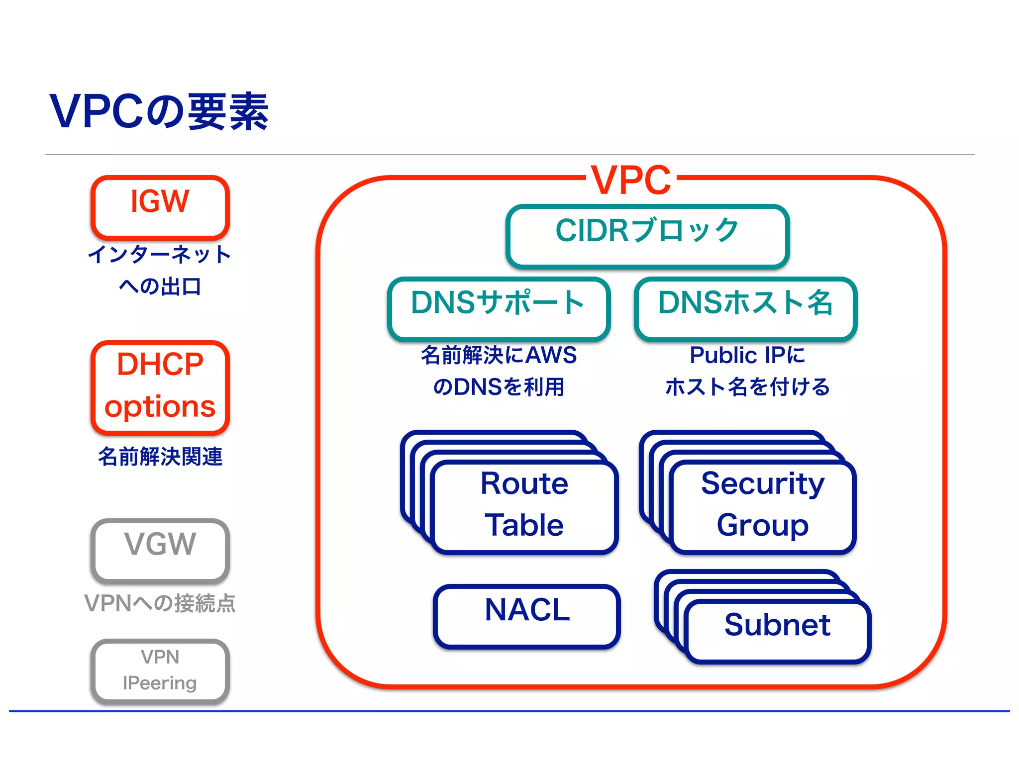 JAWS-UG CLI #07 VPC | PPT