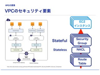 JAWS-UG CLI #07 VPC | PPT