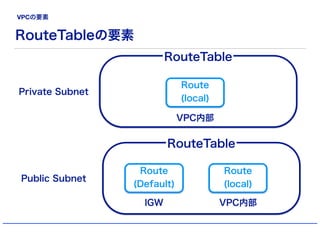 JAWS-UG CLI #07 VPC | PPT