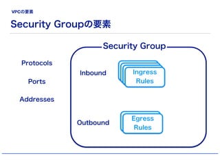 JAWS-UG CLI #07 VPC | PPT