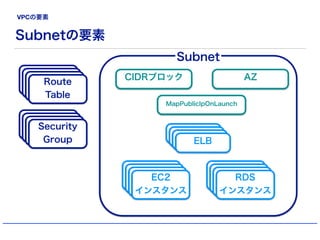 JAWS-UG CLI #07 VPC | PPT
