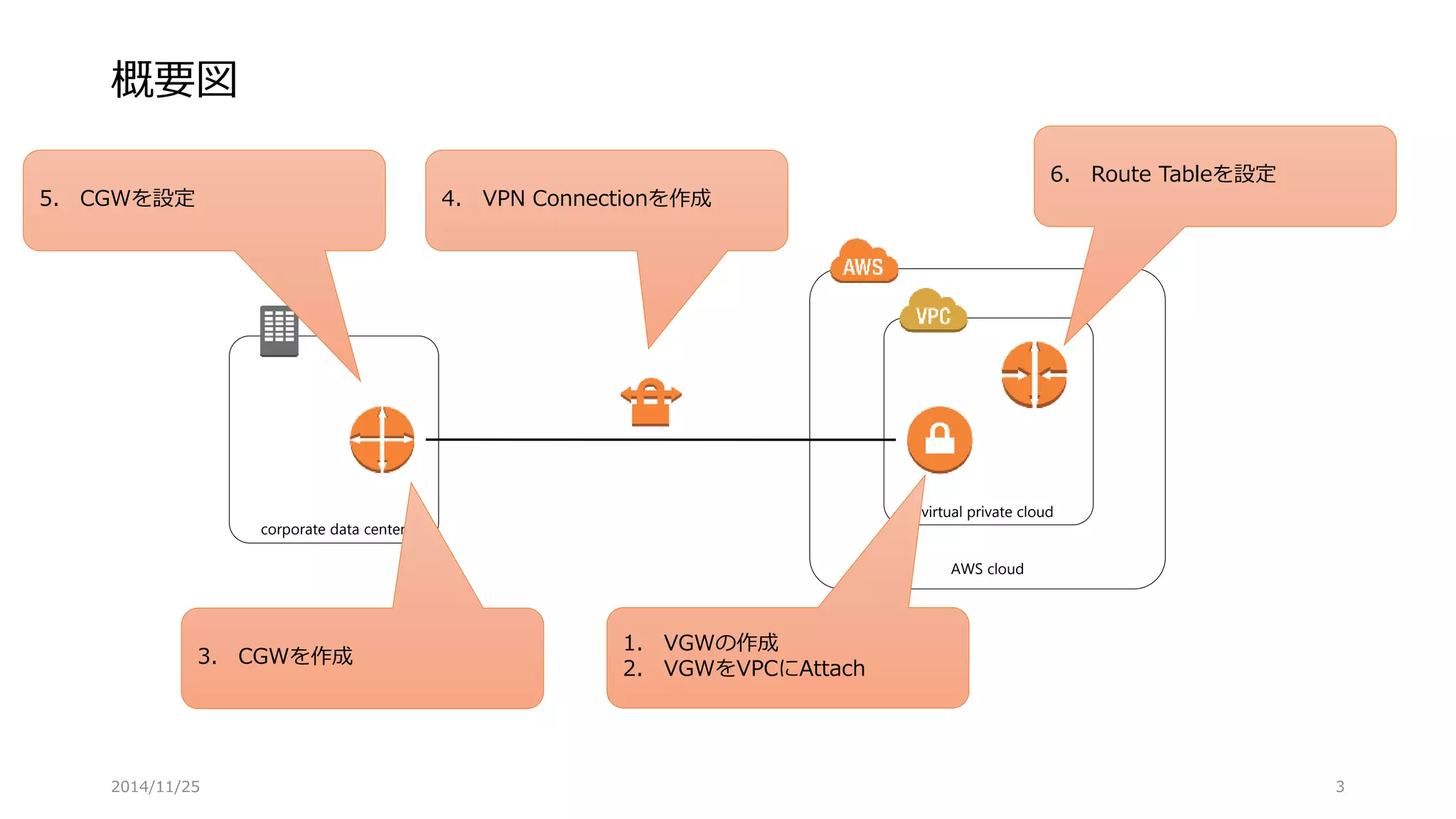 JAWSUG CLI #7 LT VPN Connection | PPT