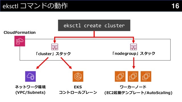 Amazon EKS への道 ～ EKS 再入門
