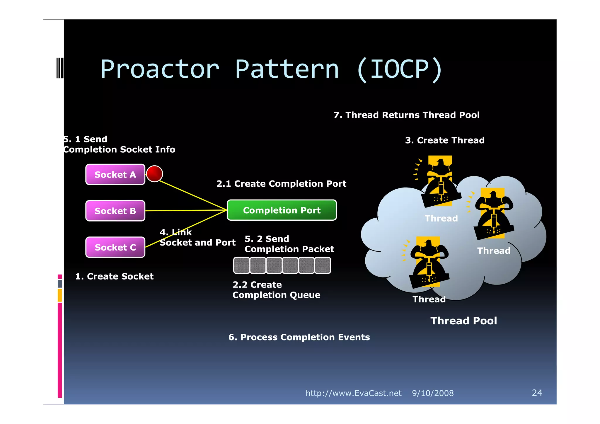 JAWS(Web Server Framework Using Patterns) | PDF