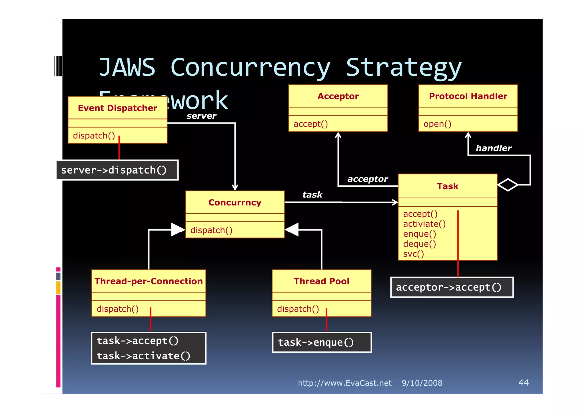 Jawsweb Server Framework Using Patterns Pdf