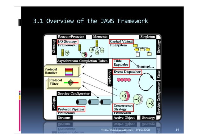 JAWS(Web Server Framework Using Patterns) | PDF