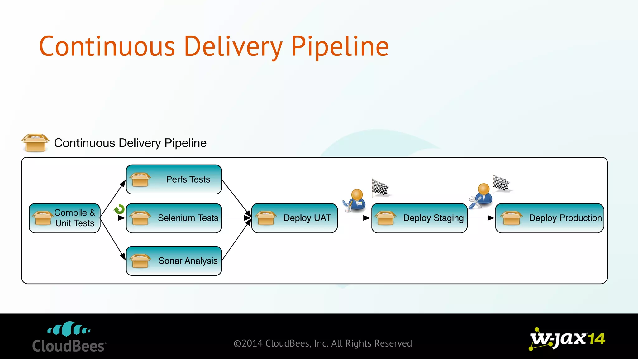 Pimp your Continuous Delivery Pipeline with Jenkins workflow (W-JAX 14) | PDF | Cloud Computing ...