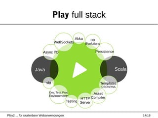 Play 2 - ein flexibles Full-Stack Framework für skalierbare Webanwendungen, JAX 2013 | ODP