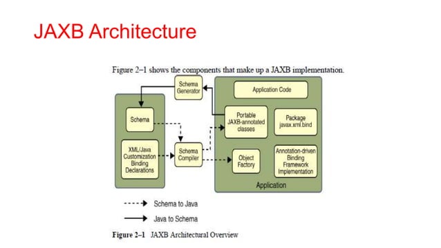 Java architecture for xml binding | PPT Java architecture for xml binding | PPT