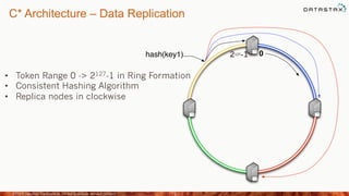 Designing Resilient Application Platforms with Apache Cassandra - Hayato Shimizu (DataStax ...