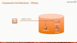 Designing Resilient Application Platforms with Apache Cassandra - Hayato Shimizu (DataStax ...