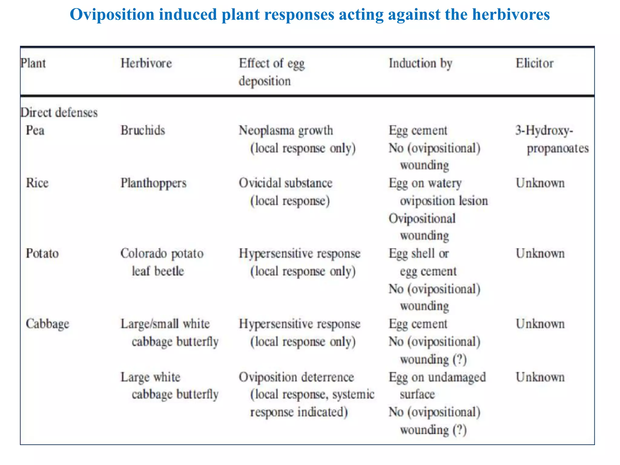 Defense Mechanism in Plants Against Insects | PPTX
