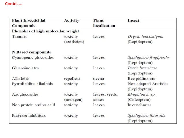 Defense Mechanism in Plants Against Insects | PPTX | Gardening | Home ...