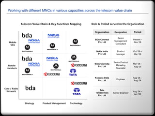 Jayanth K - Telecom Industry Experience | PDF