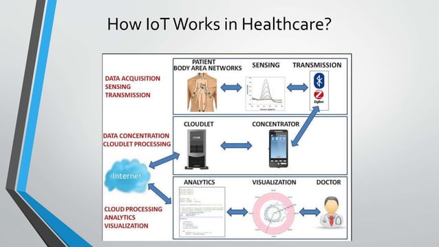 Performance Testing Internet of Things | PPTX