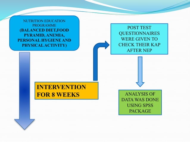 Nutritional intervention in orphanage girls | PPT