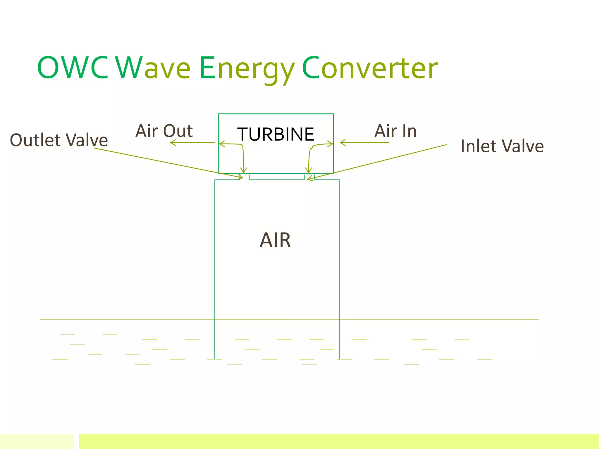 Oscillating Water Column Wave Energy Converter | PDF
